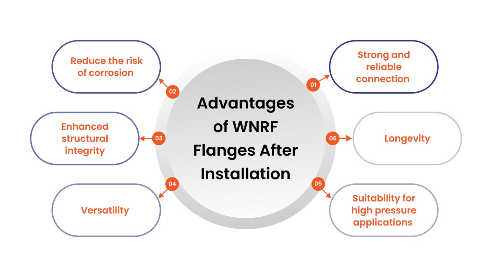 Premium WNRF Flanges: Superior Quality For Piping Systems